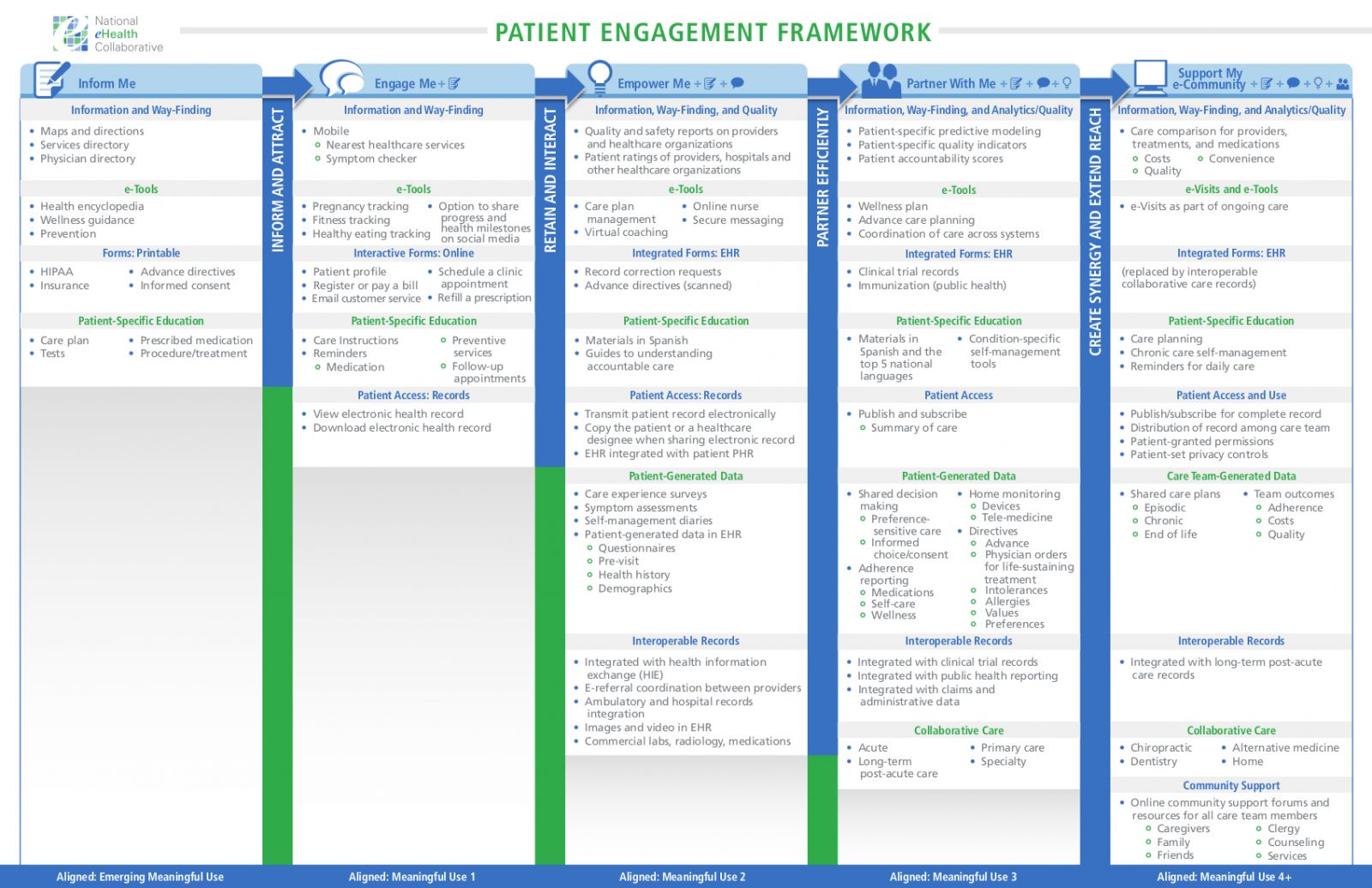 Patient Engagement Framework from the National eHealth Collaborative ...